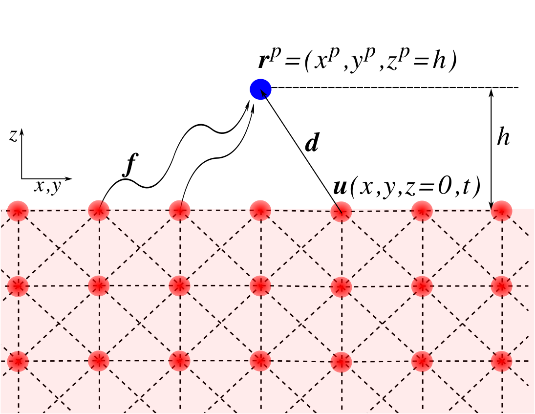 Stochastic field theory of viscoelastic solids: a quantitative study of ...